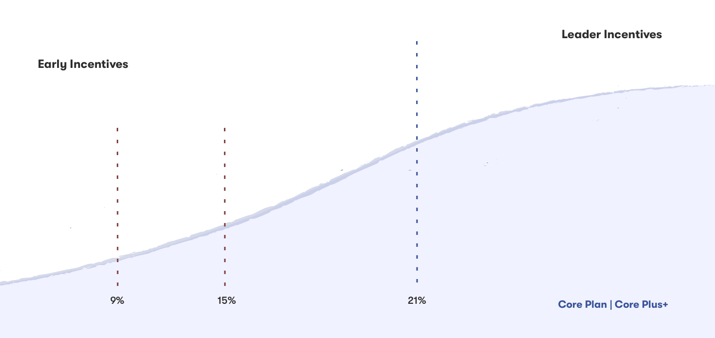 Core Plus+ Incentive Program